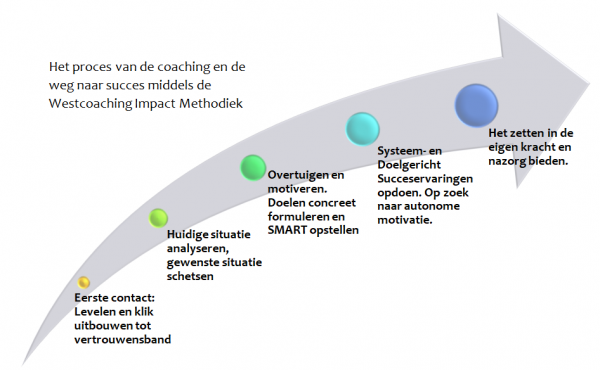 Westcoaching